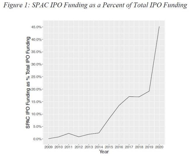 SPACS: ¿Añaden valor? ¿Para quién? – Bewater Funds