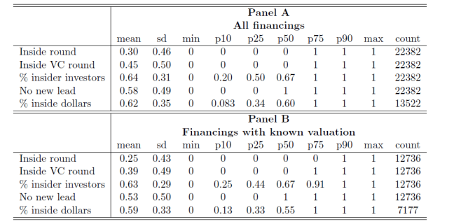 Las rondas sin inversor externo tienen mayor probabilidad de fracaso ...
